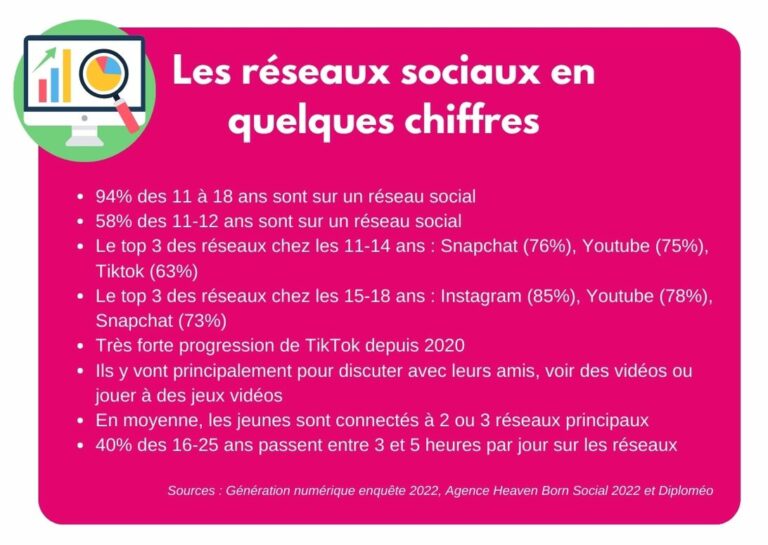 Les réseaux sociaux et les jeunes : 12 questions à se poser...